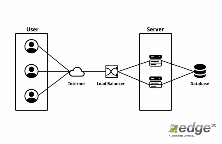 Apa Itu Load Balancing? Jenis, Cara Kerja, dan Mengapa Penting ...